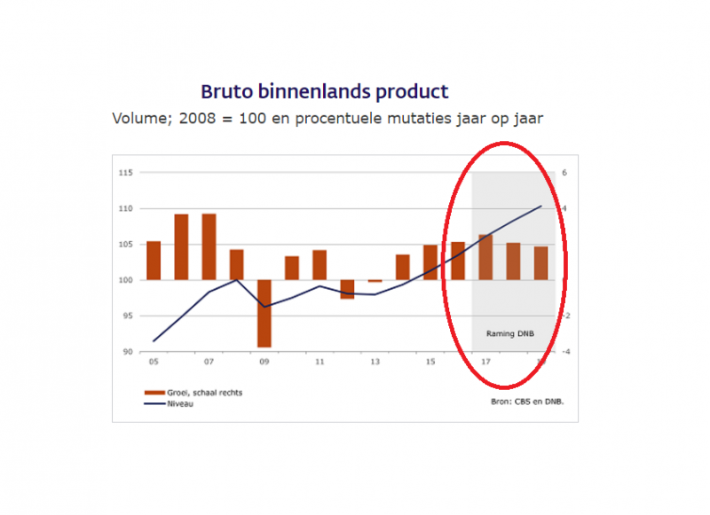 Jubelstemming over Nederlandse economie: deze grafiek laat zien waarom Jubelstemming over Nederlandse economie: deze grafiek laat zien waarom